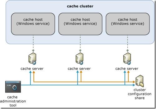 The Physical and Logical Topology of Microsoft "Velocity ...